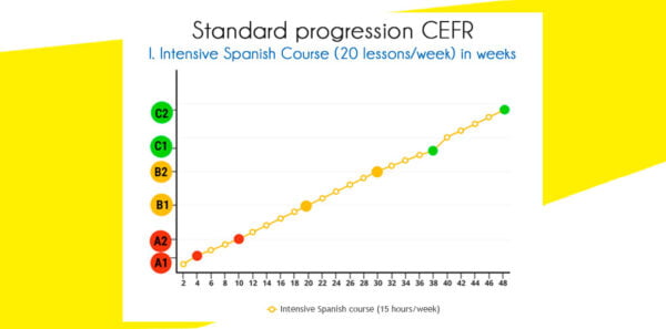 Levels of our Spanish courses according to CERF | iNMSOL