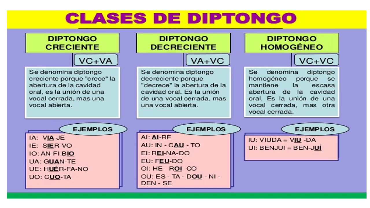 Clases De Diptongo Y Ejemplos _ Diptongos, triptongos e hiatos ...