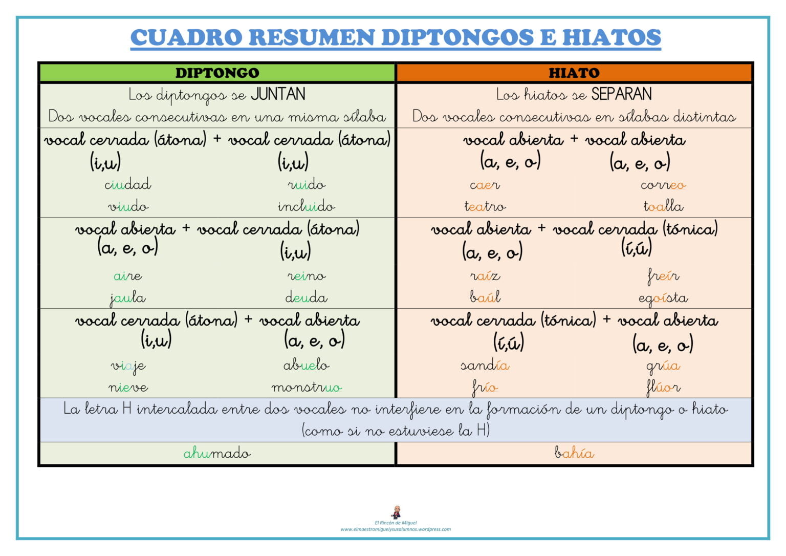 Los triptongos e hiatos • Instituto Mediterráneo Sol. Escuela de español.